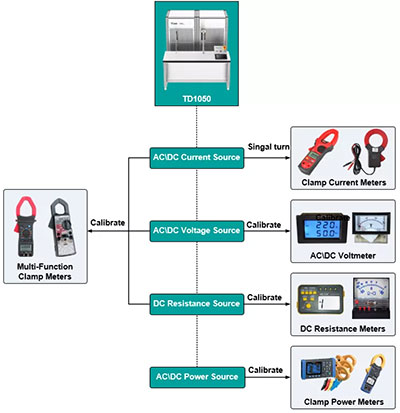 TD1050 Calibration Device for Clamp Meter - PT Cyber Teknologi Nusantara
